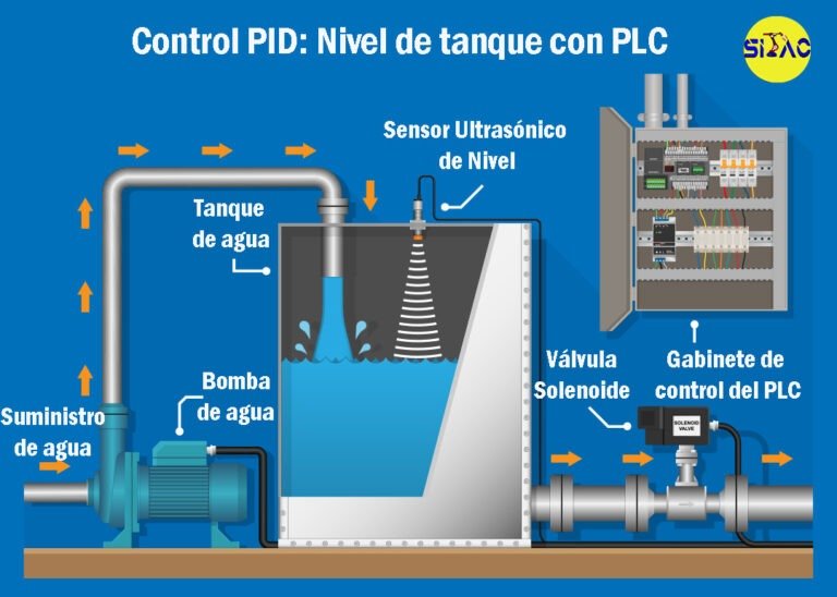 Aplicación del PLC en un Controlador PID – SITAC Automatización